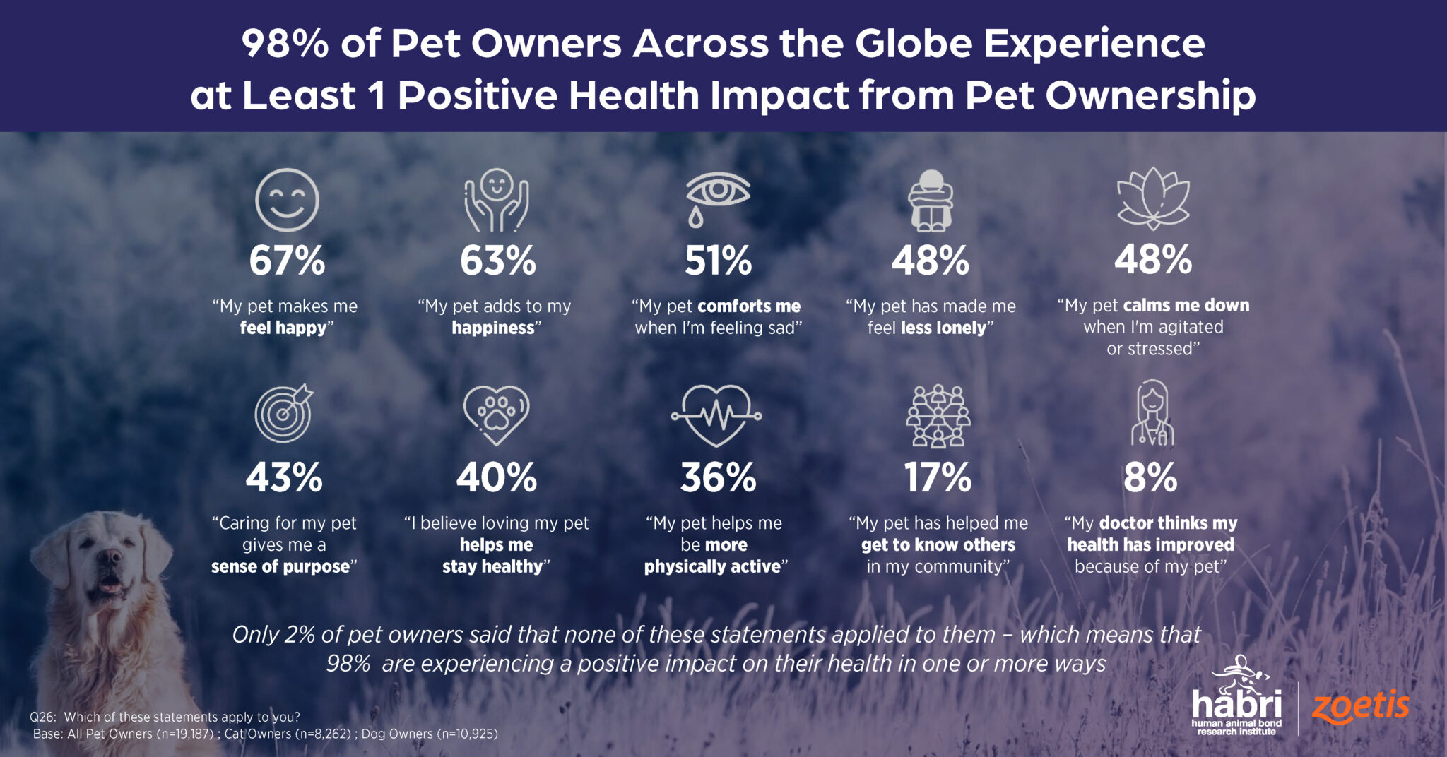 International Survey of Pet Owners & Veterinarians | HABRI