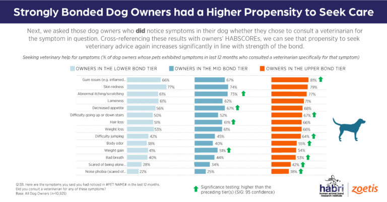International Survey of Pet Owners & Veterinarians | HABRI